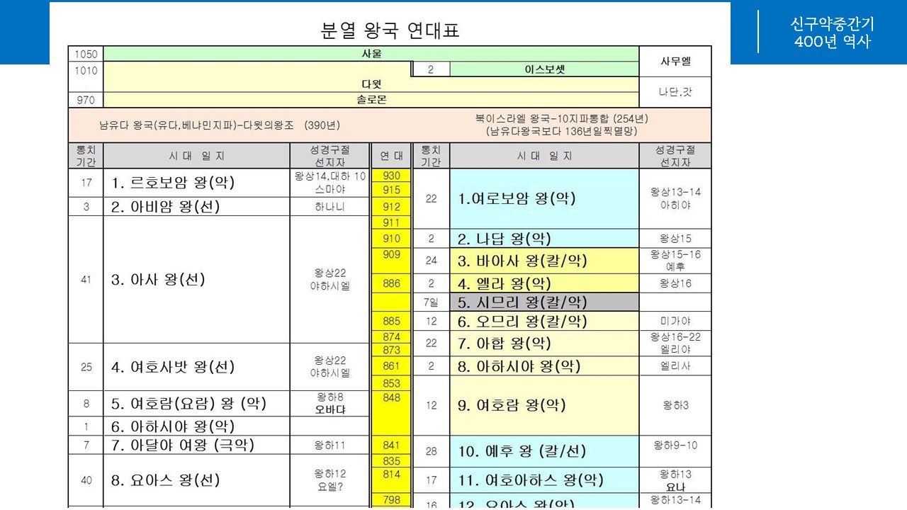 2021 5 13일 목 14일 금 중간사 Ppt 자료입니다