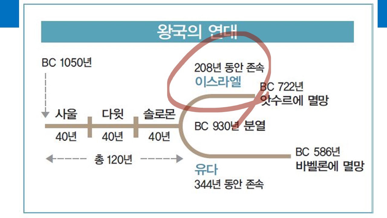 2021 5 13일 목 14일 금 중간사 Ppt 자료입니다